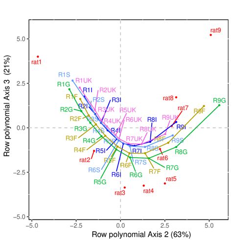 interactively coded polynomial biplot from an ordinal symmetrical
