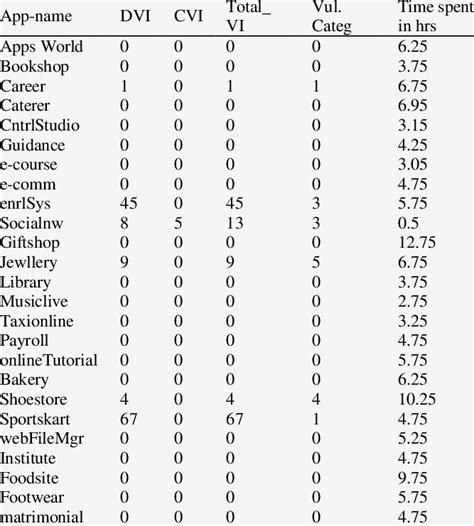 Vulnerabilities In Modified Set Of Web Applications Download Table