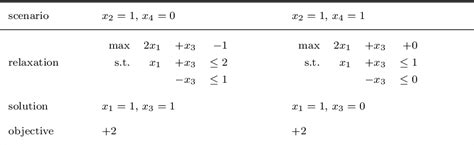 Table From A General Model And Run Solver For Multistage Robust Discrete Linear Optimization