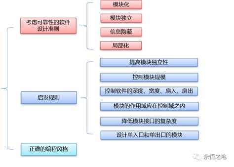 系统性谈谈软件可靠性——第3讲：软件可靠性设计方法 Csdn博客