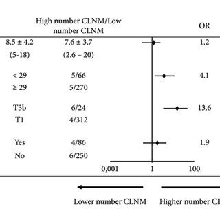 Forest Plot Of Univariate And Multivariate Logistic Regression Analyses