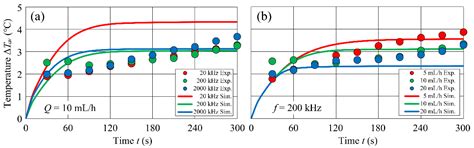 Fluids Free Full Text Analysis Of Temperature Field In The