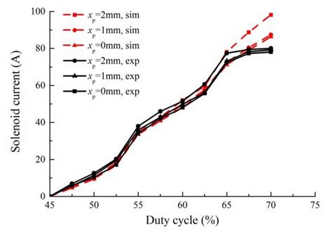 Solenoid Current Affected By PWM Duty Cycle And Core Displacement Download Scientific Diagram