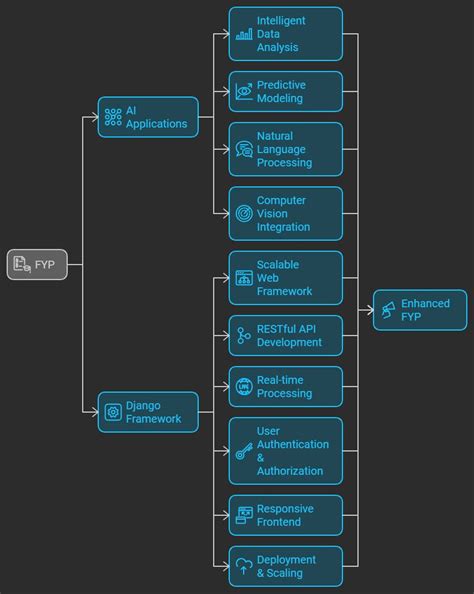 Ai And Django Innovators On Linkedin Elevate Your Final Year Project