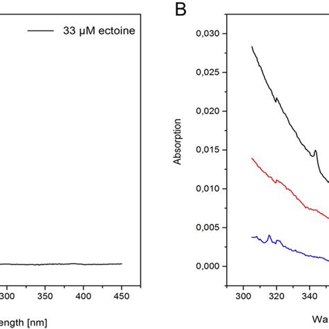 Uv Absorption Of Ectoine In Water Absorption Spectra Of 33 µm Ectoine Download Scientific