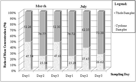 Ratio Of Mass Concentration Total Inhalable Dust Vs Respirable Dust Download Scientific Diagram