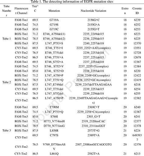 Table 1 From A Multiple Detection Method For Distinguishing Gene Mutations Based On Melting