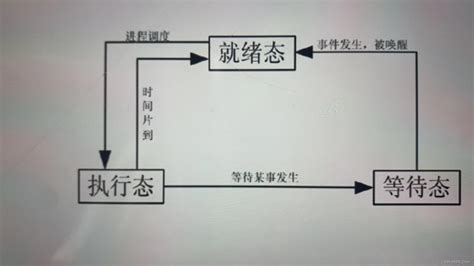 进程的概念特点详细介绍及Linux系统中进程控制