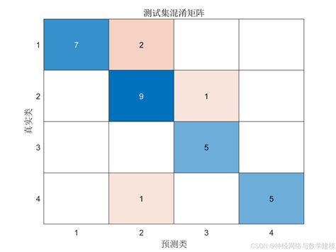 Ga Svm多变量分类预测遗传优化算法 支持向量机matalb支持向量机预测的遗传算法matble Csdn博客