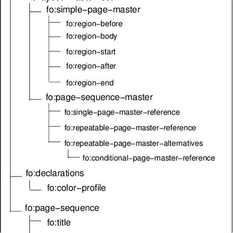 Sections Of An Xsl Fo Document Download Scientific Diagram