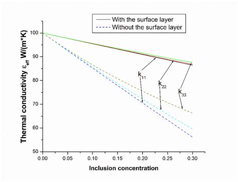 Effective Thermal Conductivity Of The Medium Containing Parallel