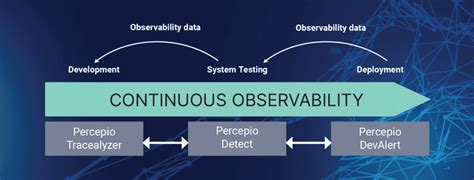 Continuous Observability Percepio