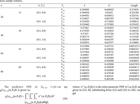 Table 1 From Bayesian Prediction Intervals Based On Type I Hybrid