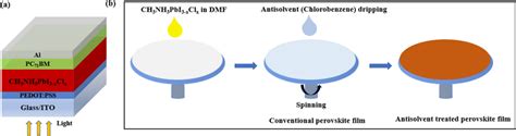 A Schematic Illustration Of The Fabricated Inverted Planar Psc With A Download Scientific