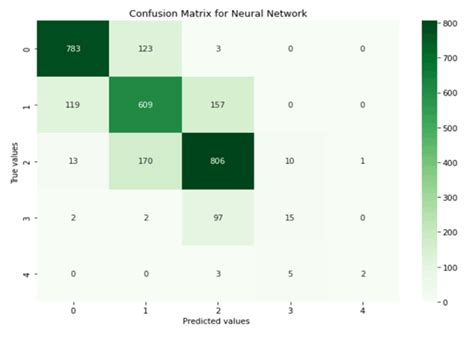 Nhess A Neural Network Model For Automated Prediction Of Avalanche Danger Level