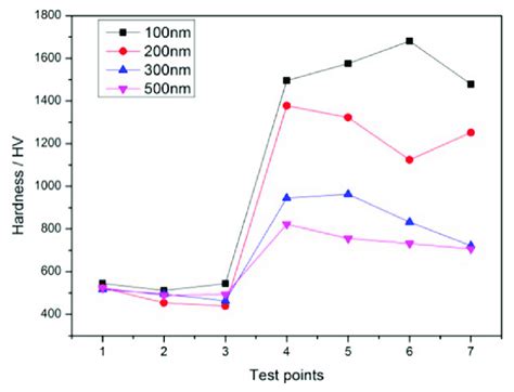 Microhardness Distribution Of Composites With Sintering Temperature Of