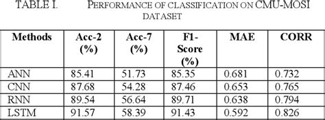 Table I From Multimodal Sentimental Classification Using Long Short Term Memory Semantic Scholar
