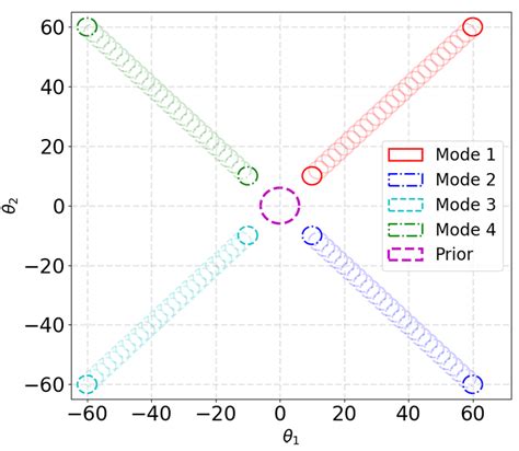 Illustration Of The Bivariate Multimodal Likelihoods Considered Each