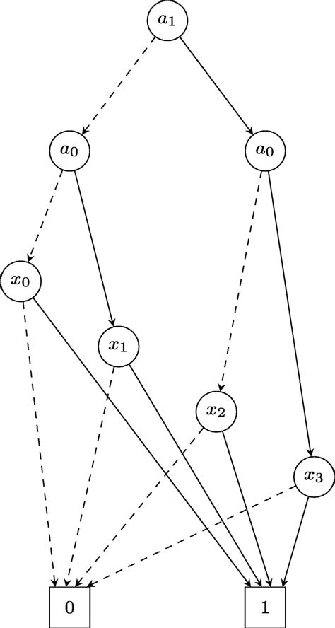 An Obdd For The Boolean Function Mux4 Wrt The Variable Ordering