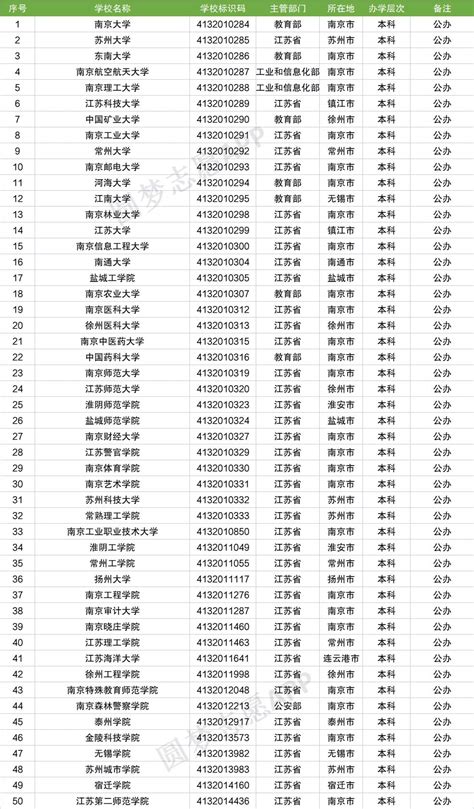 江苏本科大学有哪些大学江苏所有本科院校名单78所最新 高考100