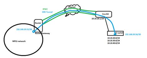 Gre Over Ipsec Cisco Community