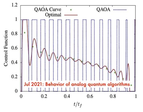 behavior of analog quantum algorithms over qc