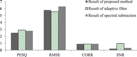Performance Of Comparison Between Conventional Method And Proposed Method Download Scientific