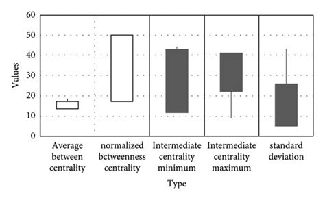 Description Of Intermediate Centrality Of The Event Evolution Network