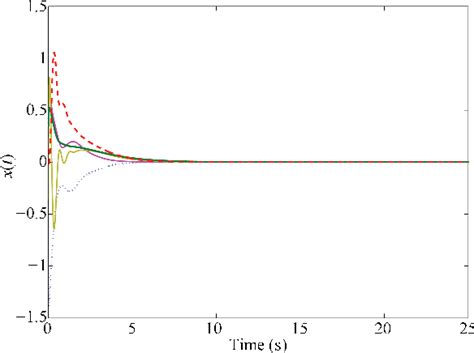 Figure 1 From Distributed H2 H∞ Filter Design For Discrete Time Switched Systems Semantic Scholar