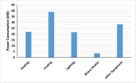 Building Annual Energy Consumption Data Download Scientific Diagram