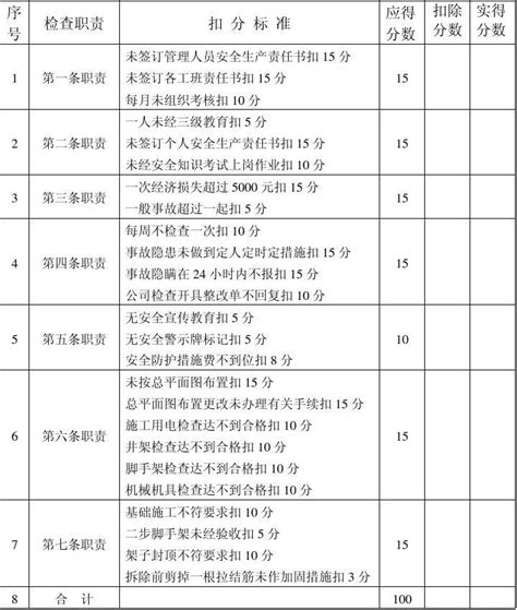 项目经理目标责任书考核细则word文档在线阅读与下载无忧文档