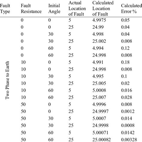 Fault Location Results For A Two Phase Fault With Different Fault Download Table