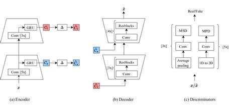 Components Of The Cognitive Speech Compression Model Including The