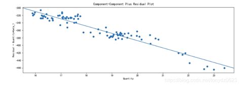 Python数据分析：使用statsmodels构建价格需求弹性模型 Csdn博客
