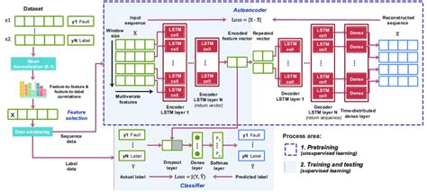 Schema Of The Proposed Fault Detection Method Download Scientific Diagram