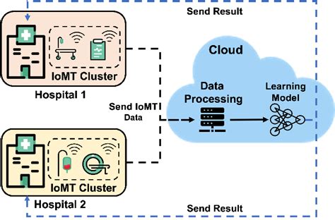 Traditional Federated Learning Application Download Scientific Diagram