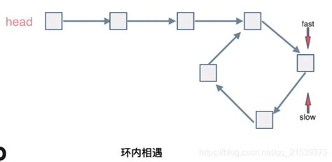 leetcode 142环形链表 II CSDN博客 leetcode 142环形链表 II CSDN博客