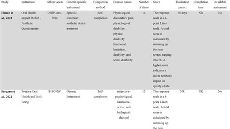 Table 3 From Psychometric Assessment Of Oral Health Related Quality Of Life Questionnaires Cross