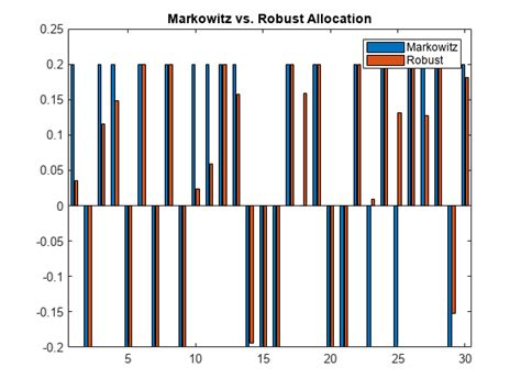 solve robust portfolio maximum return problem with ellipsoidal
