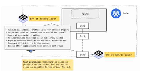 kubernetes service 和 kube proxy详解 plantegg