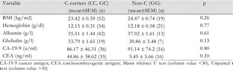 Comparison Of Clinical And Demographic Parameters With Codon 72