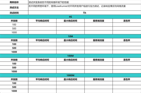 性能测试 编写性能测试用例模板【杭州多测师 王sir】 csdn博客