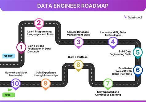 Data Engineer Roadmap You Should Be Looking At In 2024 Odinschool
