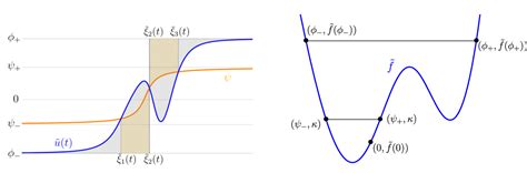 Figure 3 1 From On The Extinction Of Multiple Shocks In Scalar Viscous Conservation Laws
