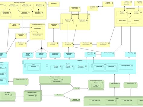 An Enterprise Architecture Diagram Modeled With The Archimate