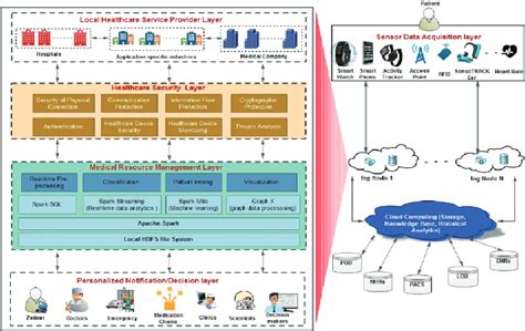 Figure 1 From An Iot Based Healthcare Data Analytics Using Fog And