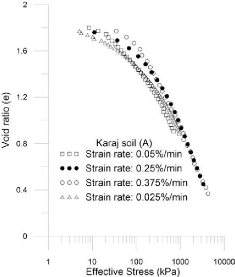 Compression Curve For Different Rate Of Strains Sample A PI 22 5 Download Scientific Diagram
