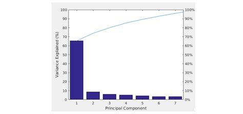 Percentage Of Variation Explained By Each Principal Component In A Pca