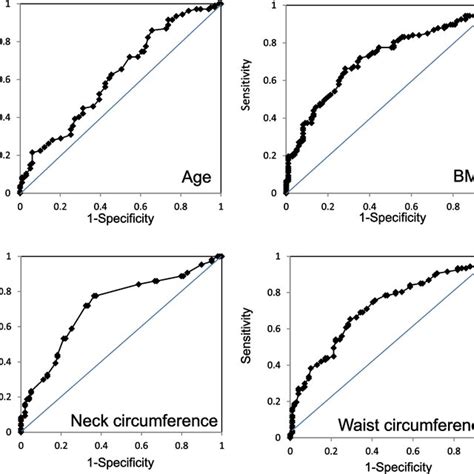 Roc For Age Bmi Neck Circumference And Waist Circumference Bmi Download Scientific Diagram