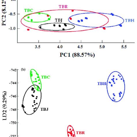 Principal Component Analysis A And Linear Discriminant Analysis B Download Scientific